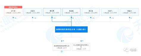 合资电梯厂改内资！老板投资50多亿元再造2个电梯厂！财经头条