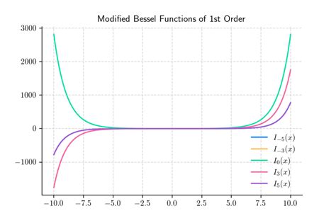bessel functions of the 1st kind quant girl