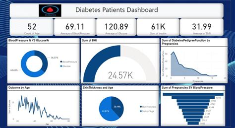 My Second Project Diabetes Patients Analysis Neha Meshram Posted On