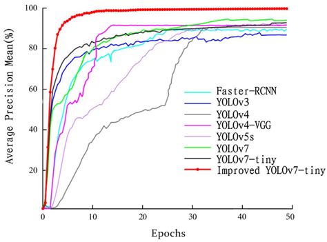 Research On Coal And Gangue Recognition Based On The Improved Yolov7