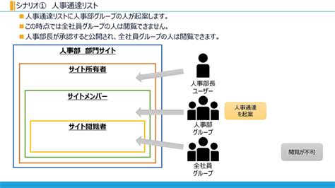【sharepoint】リストの権限を設定して重要なデータや文書を守ろう！