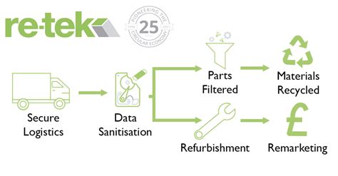 News From Re Tek Uk Ltd Glasgow London Uk