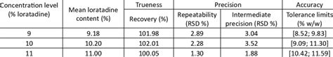 Validation Results Of Nir Method For Loratadine Assay In Powder Blends