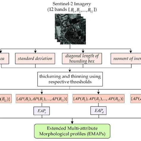 General Scheme Of Constructing An Extended Attribute Profile Eap From Download Scientific
