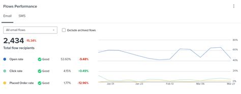 Flow Performance Data View Dont Show Exclude Draft Flows Check Box Is This A Dashboard Bug