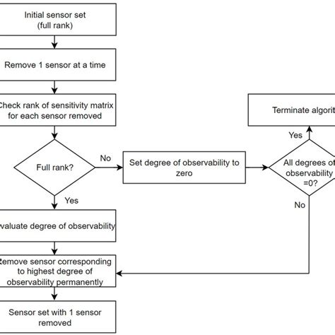 Sensor Selection Process For The Mab Process Download Scientific Diagram