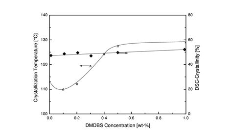 Peak Crystallization Temperature And Dsc Crystallinity From Download Scientific Diagram