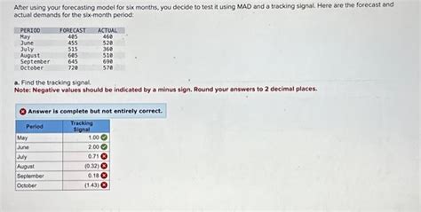 solved after using your forecasting model for six months