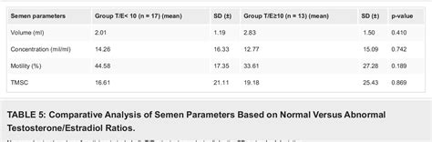 Table 5 From Efficacy Of Clomiphene Citrate Versus Enclomiphene Citrate