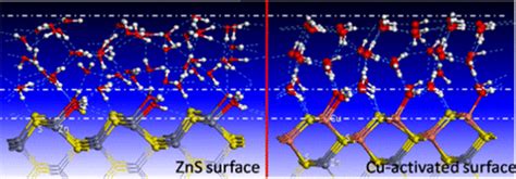 H 2 O分子与zns和cu活化表面相互作用的dft模拟 The Journal Of Physical Chemistry C X Mol