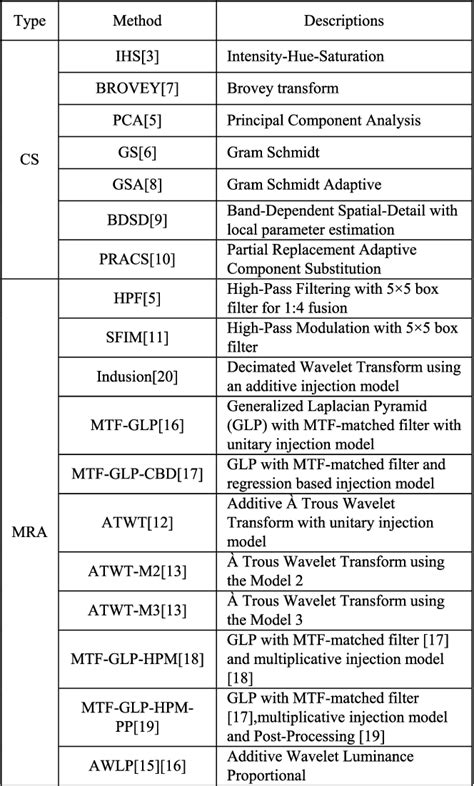 Table 1 From No Reference Quality Assessment For Pansharpened Images