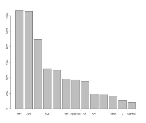 R Graphing Data That Is Read Using Readhtmltable Stack Overflow