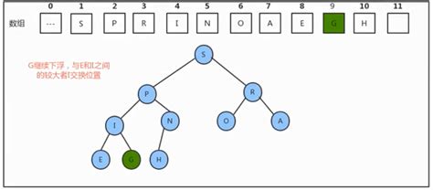 JAVA浅入数据结构 堆 实现和理论 腾讯云开发者社区 腾讯云