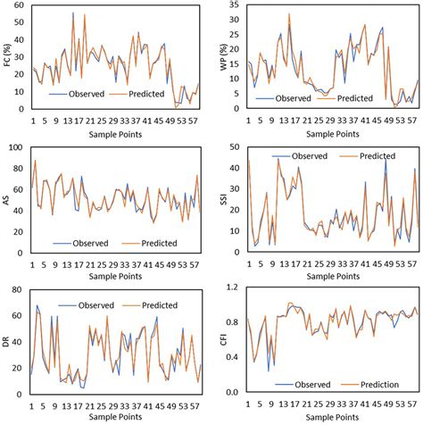 Relationships Between The Measured And Predicted Soil Characteristics Download Scientific Diagram