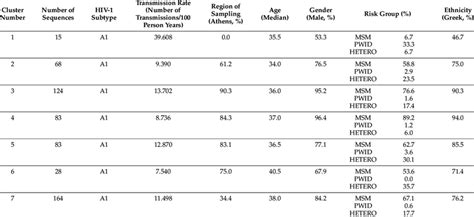 Transmission Rates And Characteristics Of The Different Molecular