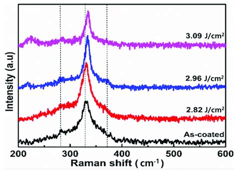 Xrd Patterns Of Photo Sintered Czts Thin Films On Molybdenum Glass