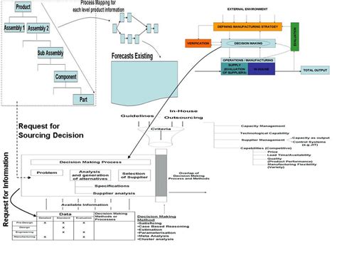 The Proposed Framework For Decision Making On Outsourcing Download Scientific Diagram