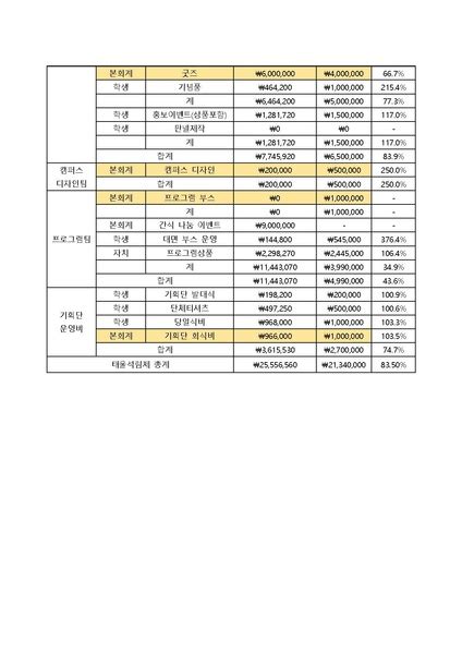 파일 별첨1 2022 태울석림제 최종 사업계획서 pdf 카이스트 백과사전