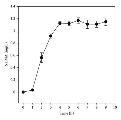 Ndma Formation Concentrations In The Reaction Of 10 Mm Dma And 4 Mm