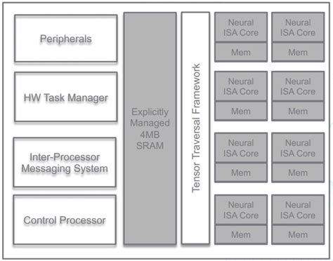 Say Hello To Deep Visions Polymorphic Dataflow Architecture Eejournal