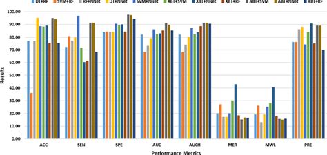 Comparative Performance Of Ensemble Modelings Download Scientific Diagram