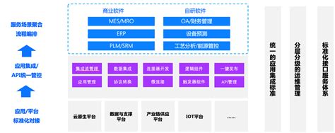 工业应用与数据集成案例中车集团 腾讯轻联