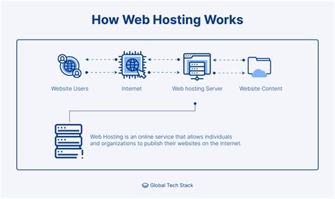 what is web hosting everything you need to know