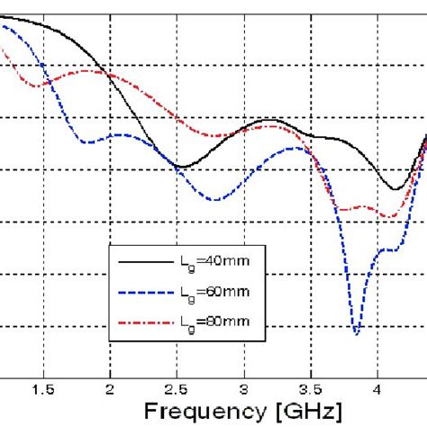 Reflection Coefficient [s11] In Db Versus Resonant Frequency For Download Scientific Diagram