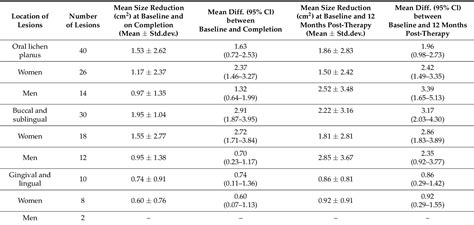 Table 1 From Treatment Of Reticular Oral Lichen Planus With