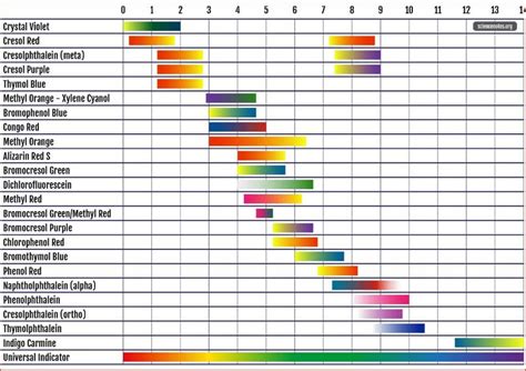 Fileph Indicator Colors And Ranges Chart Sciencemadness Wiki