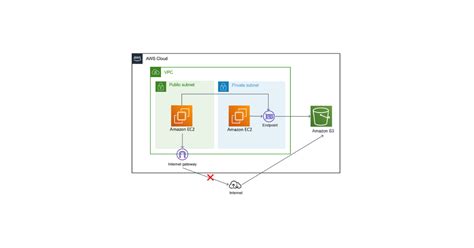 Vpcエンドポイント経由で S3 にアクセスする ~インターフェイスエンドポイント編~ Awsの部屋