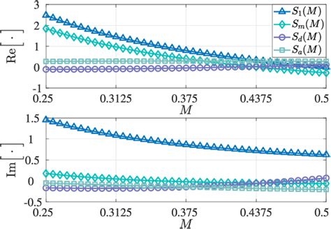 Figure 3 From Multisampling Digital Pulse Width Modulator Based On