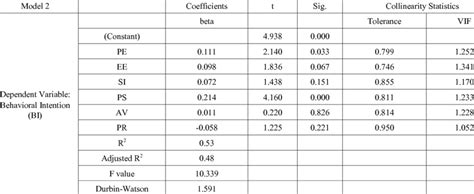 Regression Statistics Model 2 Download Table