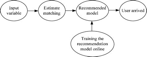 Figure 1 From Application Of Distributed Hybrid Recommendation Algorithm In The Design And