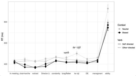 Mean Rts Ms Across Regions In The Target Sentence In Experiment 2b