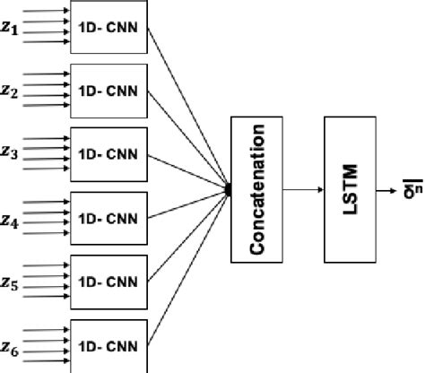 Figure 5 From Crowd Congestion Forecasting Framework Using Ensemble