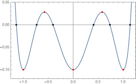 Plotting Finding The Min And Max Values Of A Function And Marking Them On A Graph Using