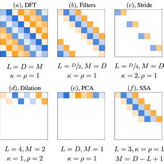 Some Examples Of Possible Matrices G Encoding Different Correlation