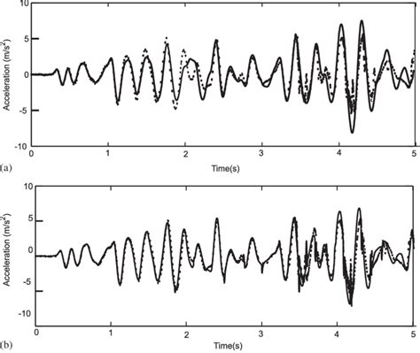 Acceleration Time History Of Forced Vibration Response With Buffered