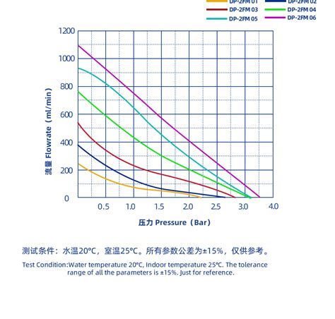 DP 2FM系列 深圳华星恒泰泵阀有限公司