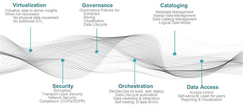 Solving Complex Data Problems With Data Mesh Using Data Fabric