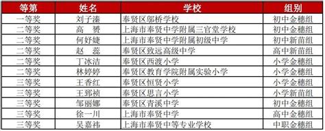 喜报！奉贤区11位班主任在上海市中小学（中职校）班主任基本功竞赛中获奖新闻动态