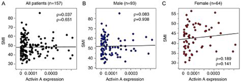 Spearmans Rank Correlation Between Tumor Activin A Expression And