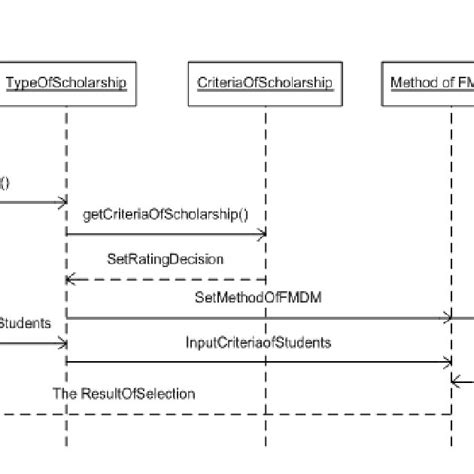 The Multiple Attribute Decision Making Download Scientific Diagram