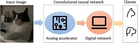 How Photonics Is Revolutionizing Convolutional Neural Networks