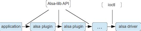 Alsa Lib Configuration Introduction Nxp Community