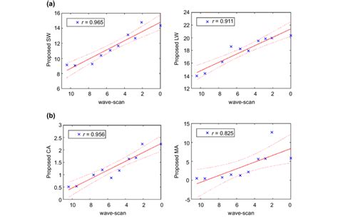 Correlation Plot Between Orange Peel Readings Of Act Samples And A