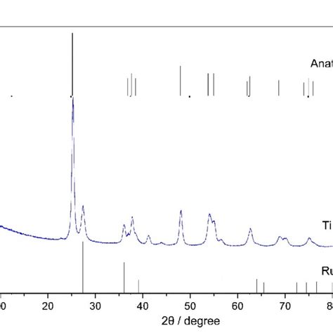 Figure S2 Xrd Pattern Of Commercial Tio 2 Nps Download Scientific