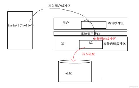 文件缓冲区概念和磁盘的存储原理以及软硬链接磁盘缓冲区 Csdn博客
