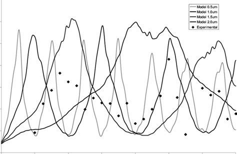 Variation Of Coupling Ratio With Coupling Length Comparison Between Download Scientific